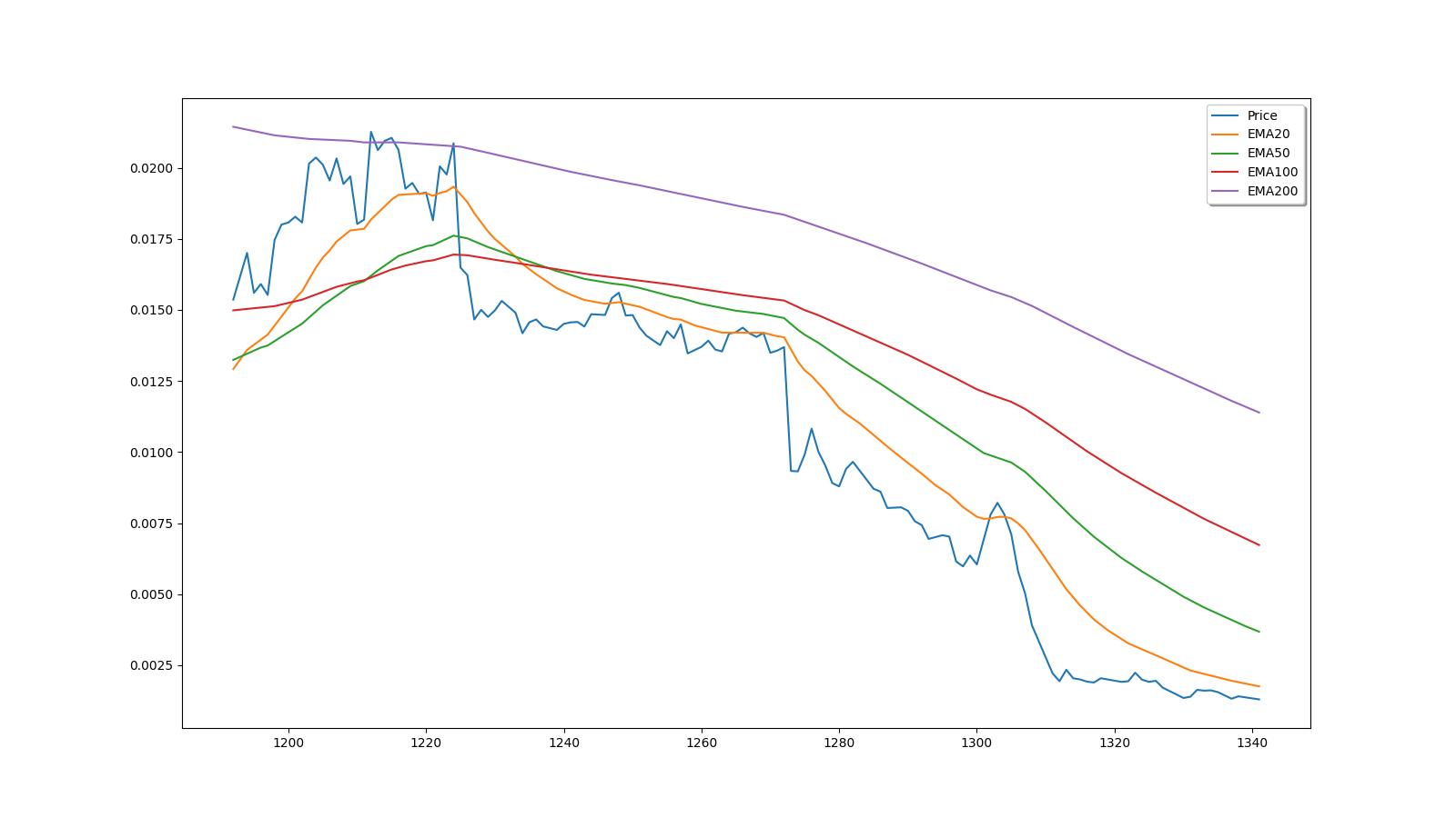 LooksRare Exponential Moving Averages