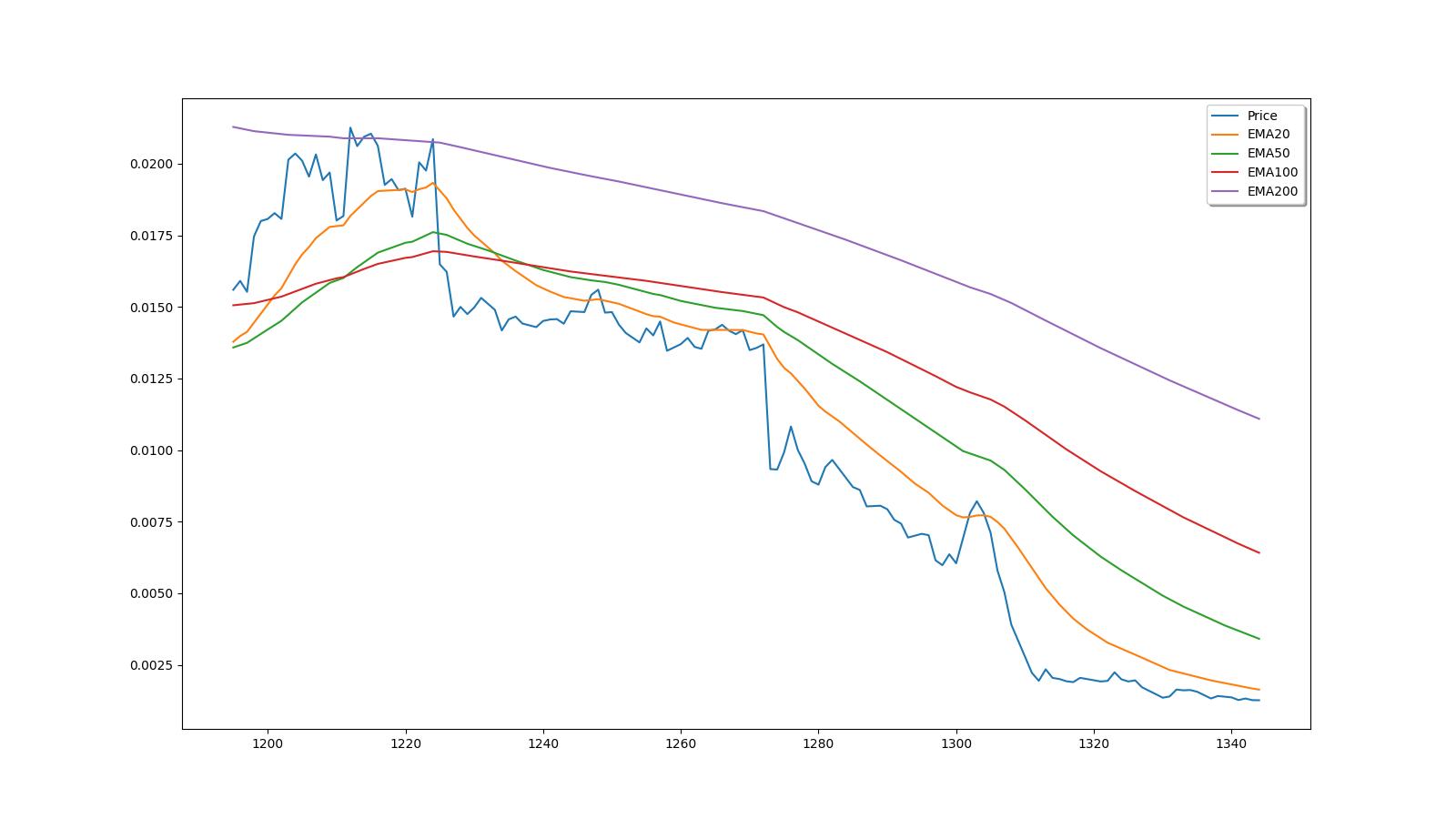 LooksRare Exponential Moving Averages