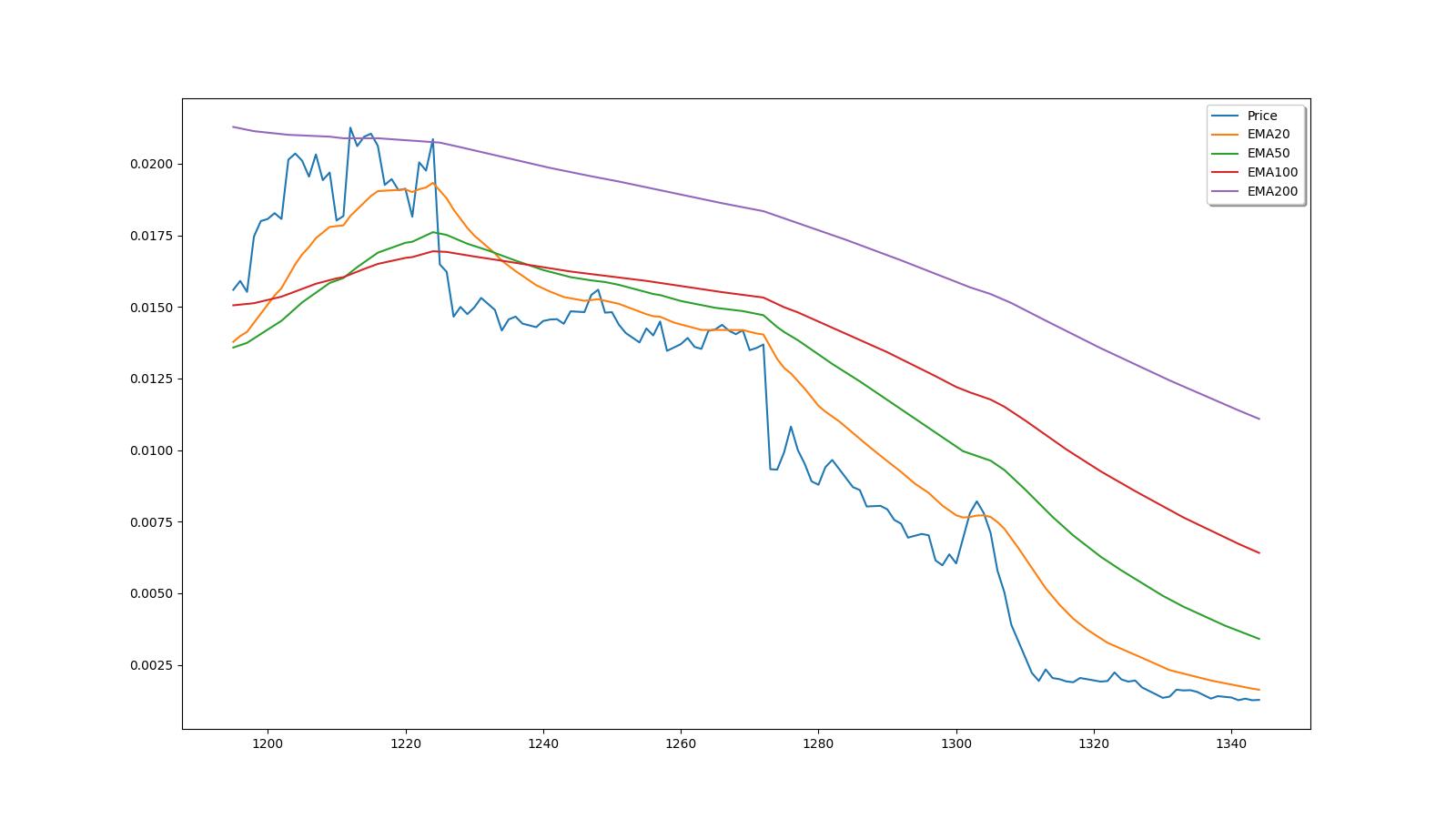 LooksRare Exponential Moving Averages