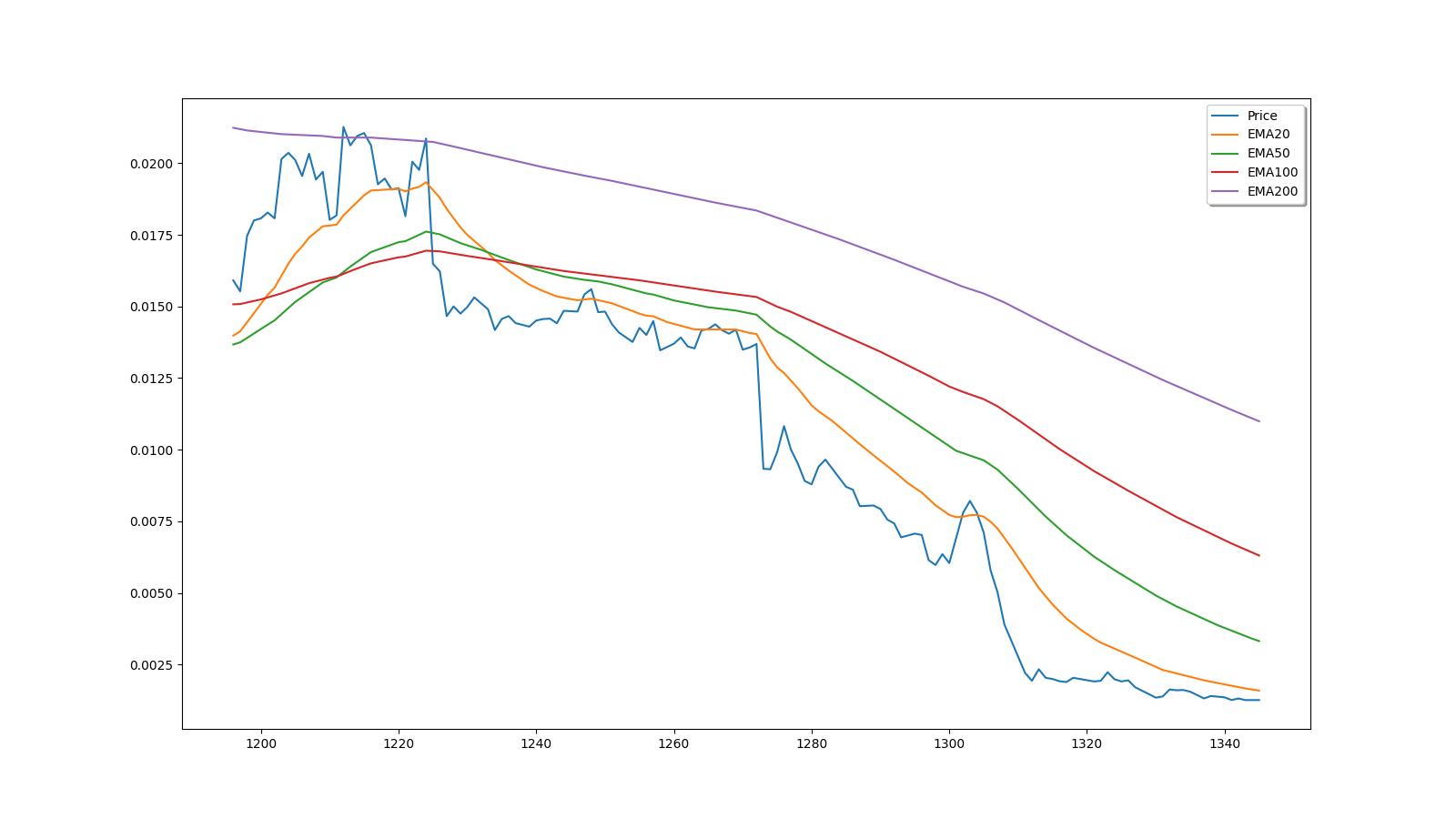LooksRare Exponential Moving Averages