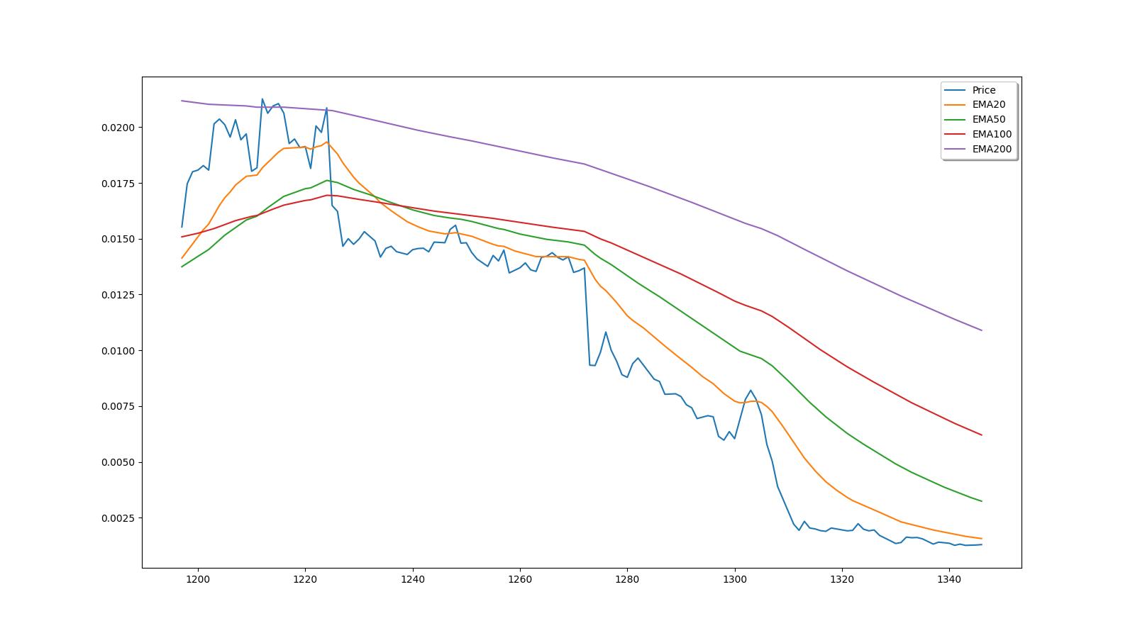 룩스레어 Exponential Moving Averages