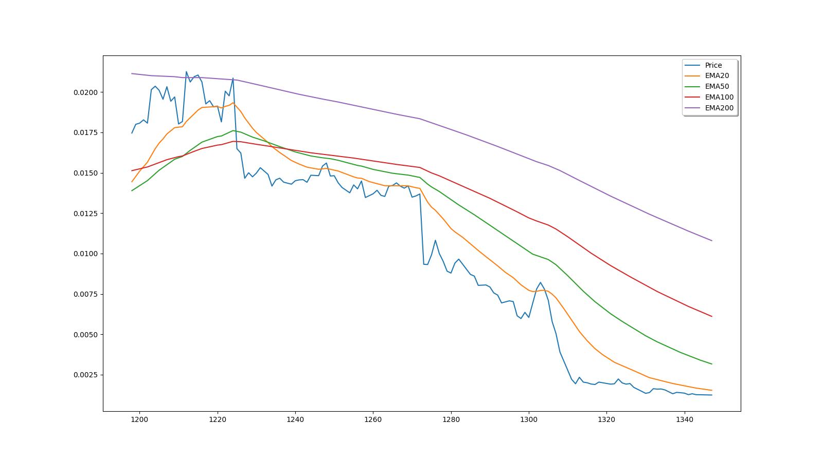 LooksRare Exponential Moving Averages