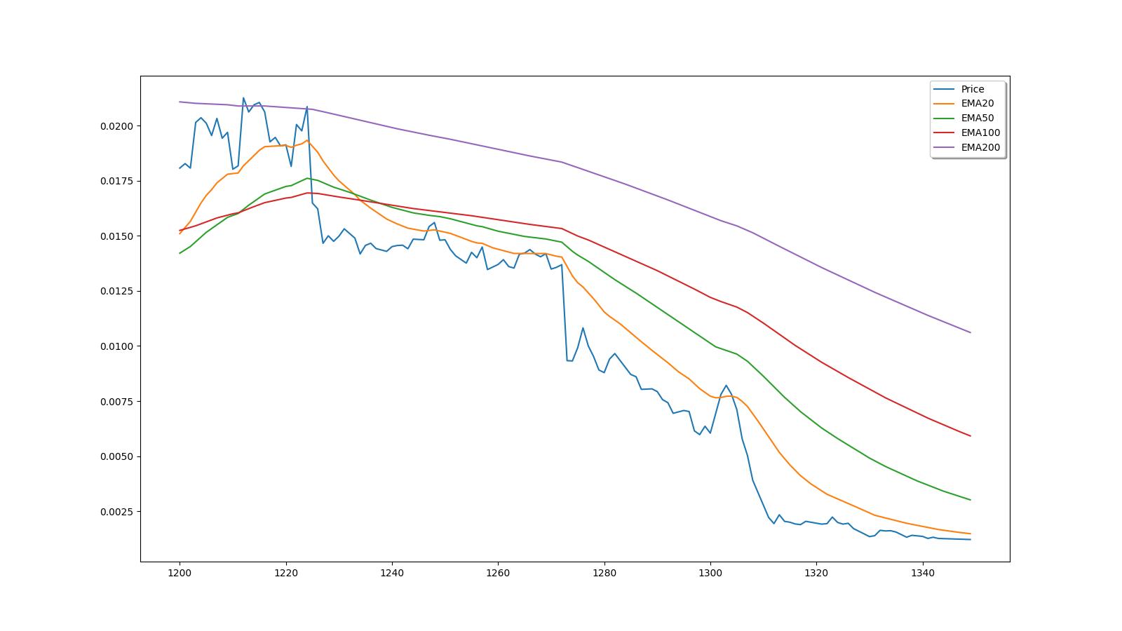 LooksRare Exponential Moving Averages