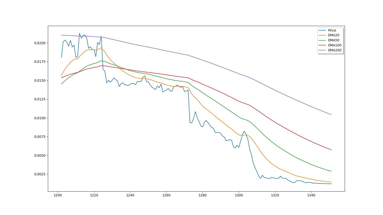 LooksRare Exponential Moving Averages