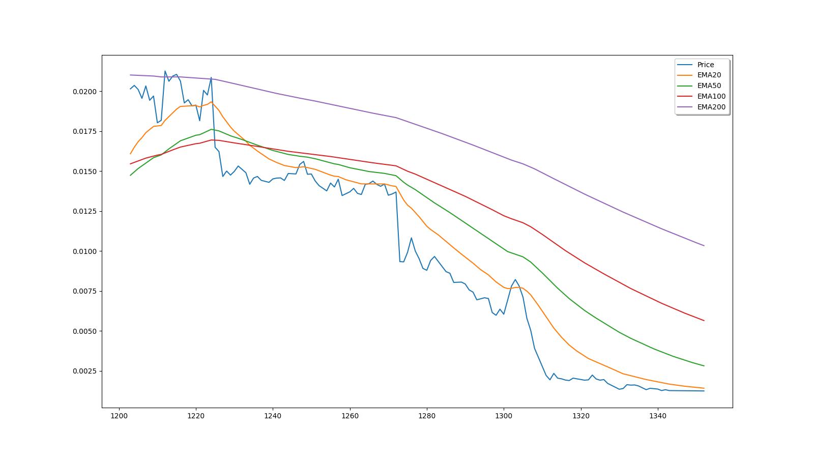 LooksRare Exponential Moving Averages