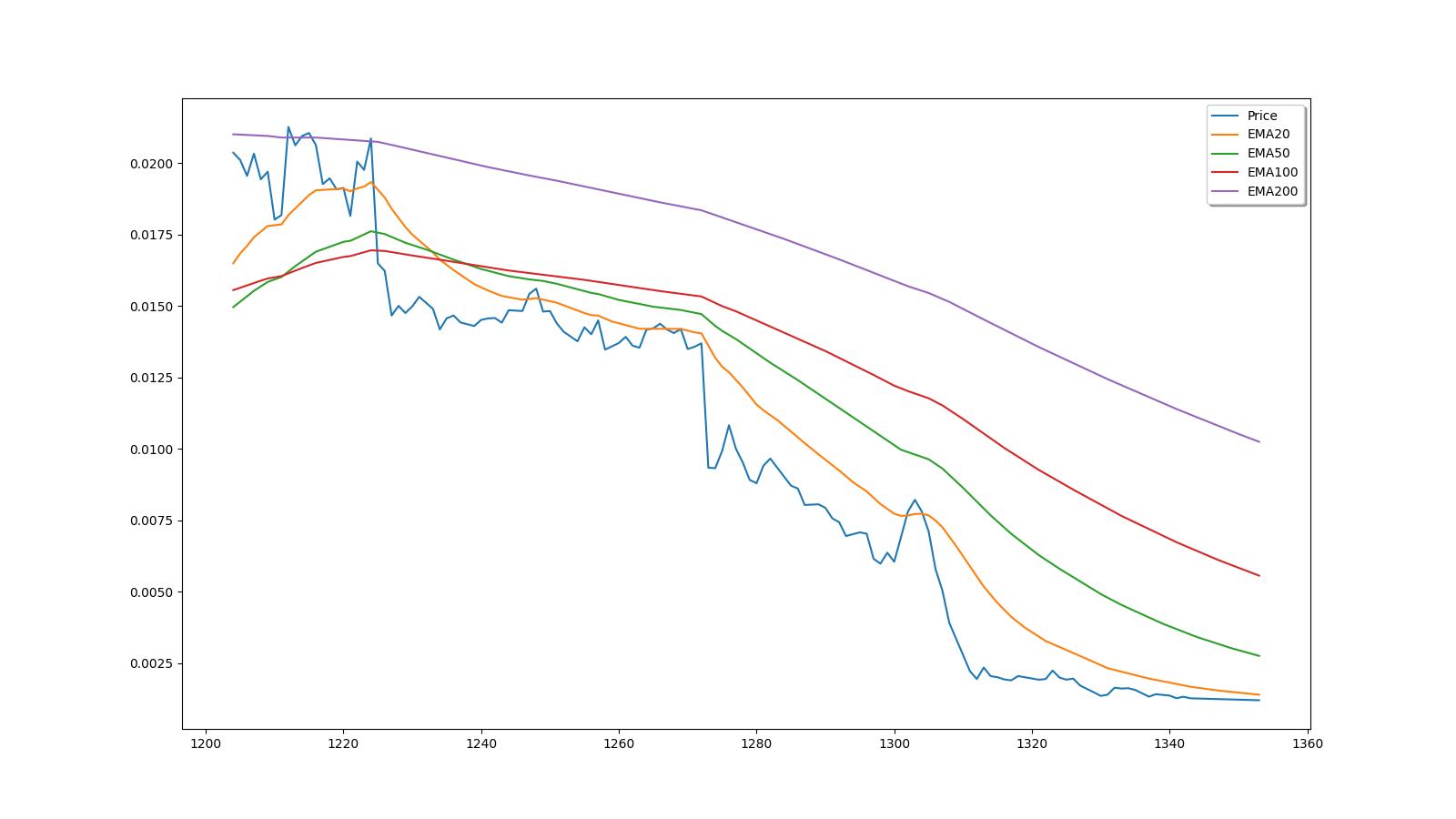 LooksRare Exponential Moving Averages