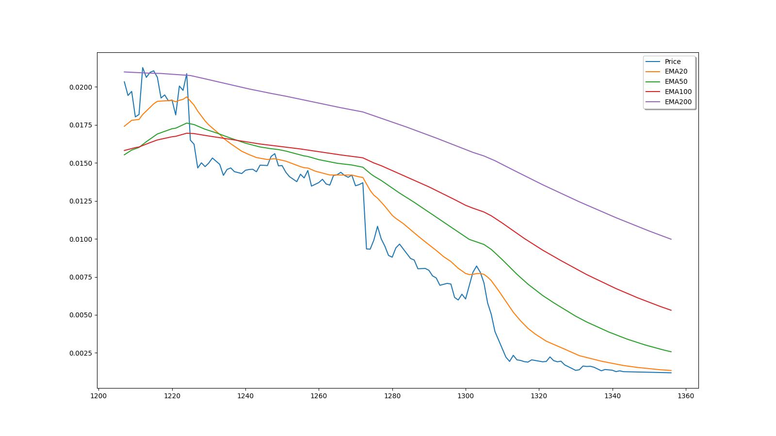 LooksRare Exponential Moving Averages