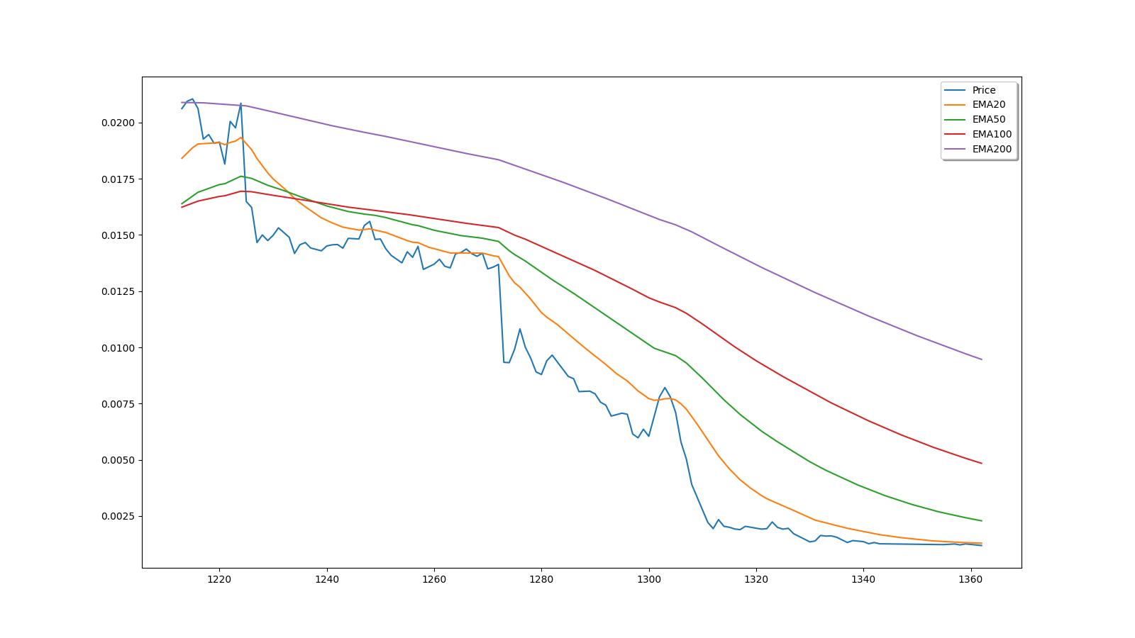 LooksRare Exponential Moving Averages