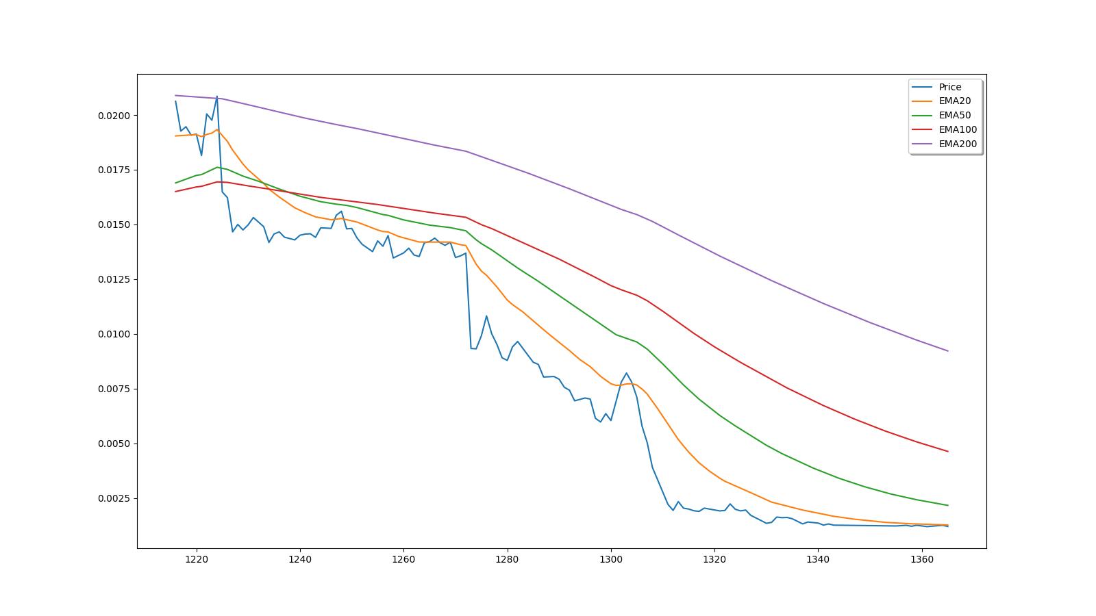 LooksRare Exponential Moving Averages