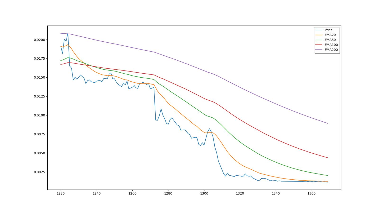 LooksRare Exponential Moving Averages