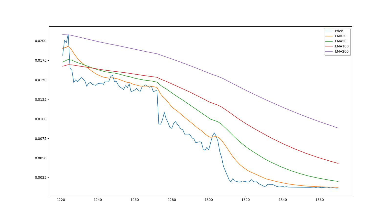 LooksRare Exponential Moving Averages
