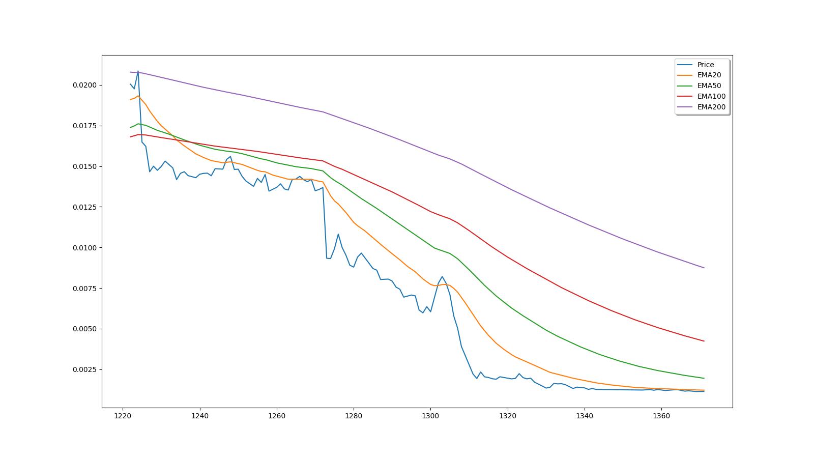 LooksRare Exponential Moving Averages