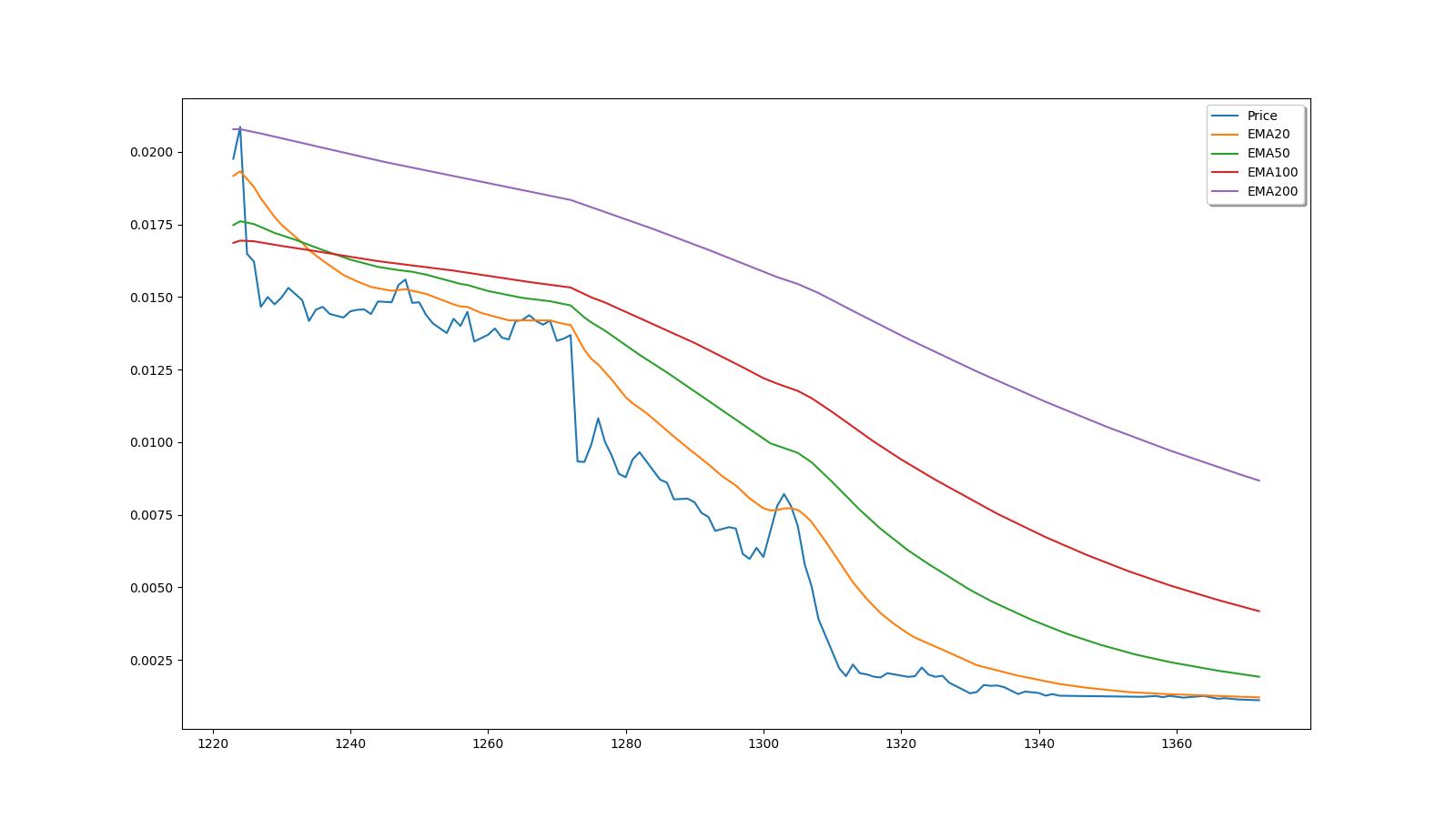 LooksRare Exponential Moving Averages