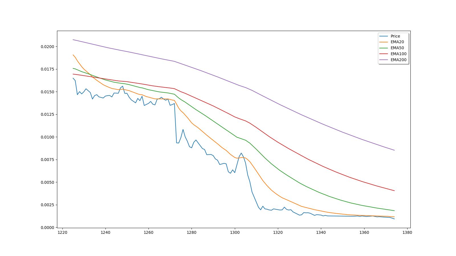 LooksRare Exponential Moving Averages