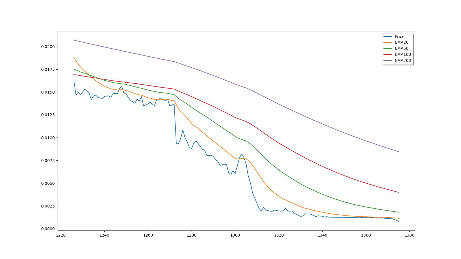 LooksRare Exponential Moving Averages