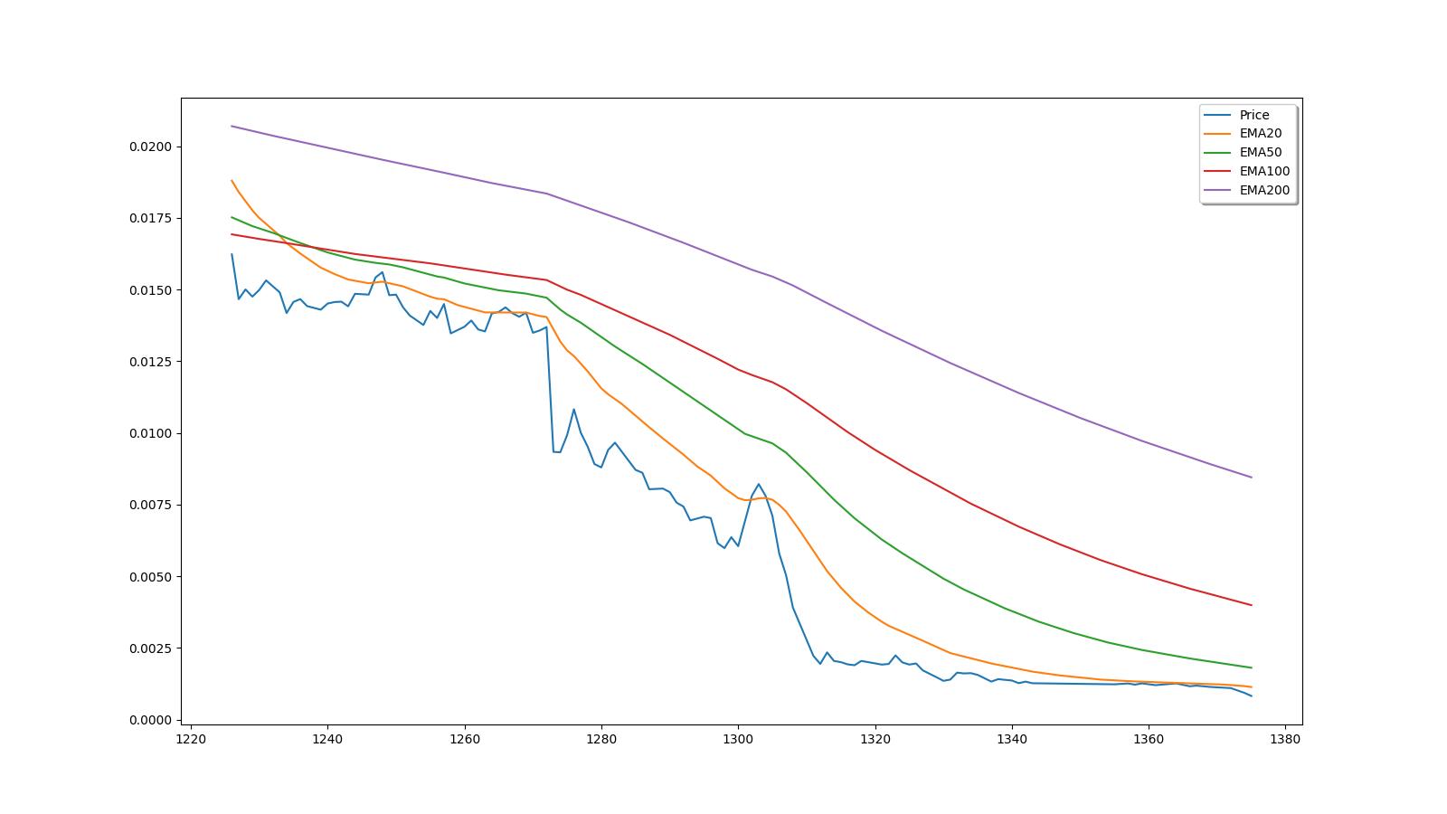 LooksRare Exponential Moving Averages