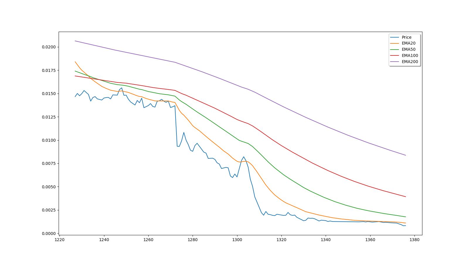 LooksRare Exponential Moving Averages