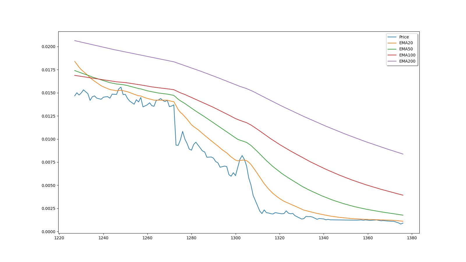 LooksRare Exponential Moving Averages