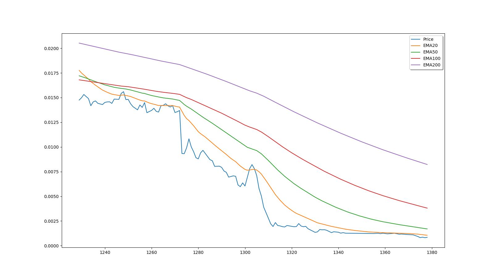 LooksRare Exponential Moving Averages