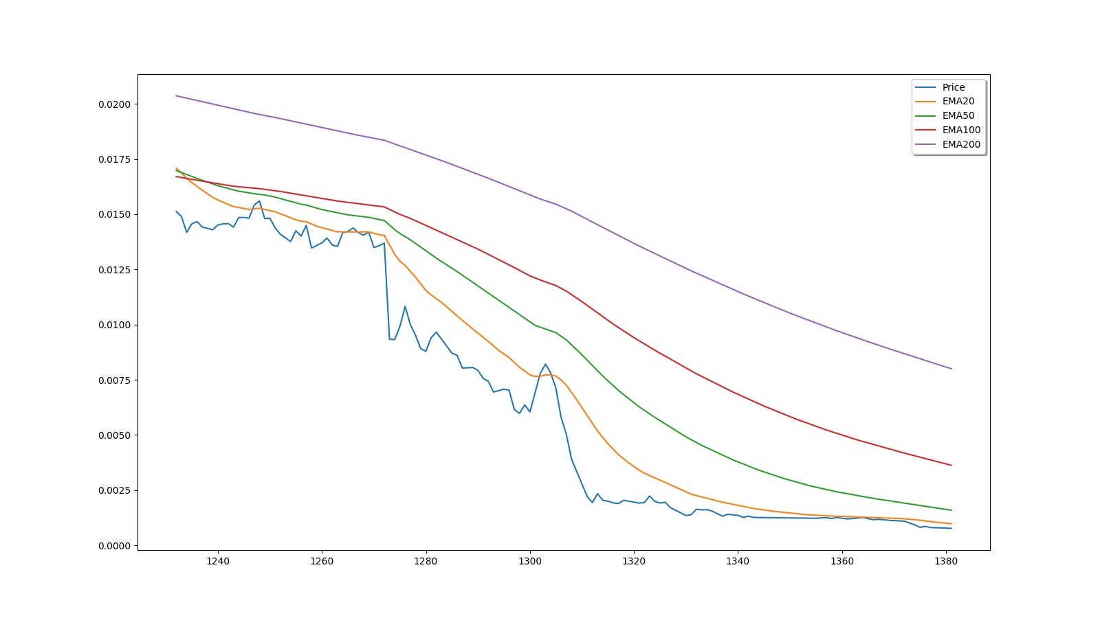 LooksRare Exponential Moving Averages