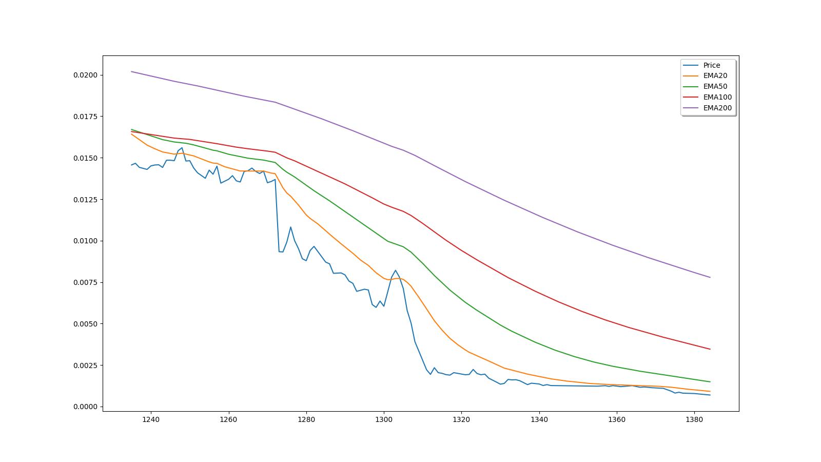 LooksRare Exponential Moving Averages