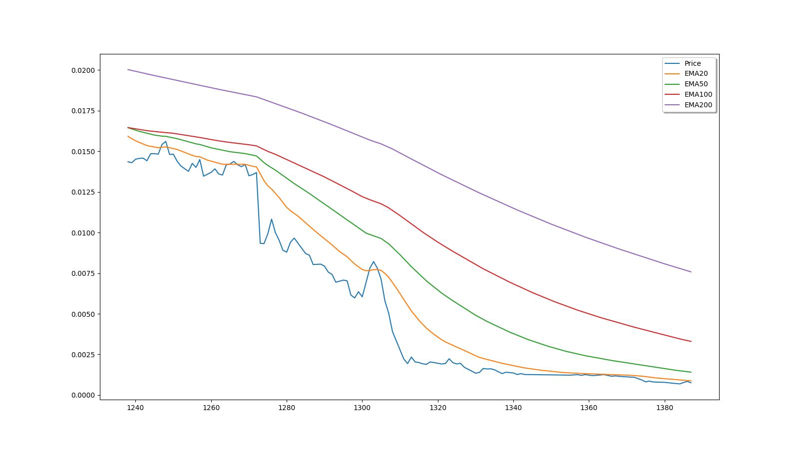 LooksRare Exponential Moving Averages