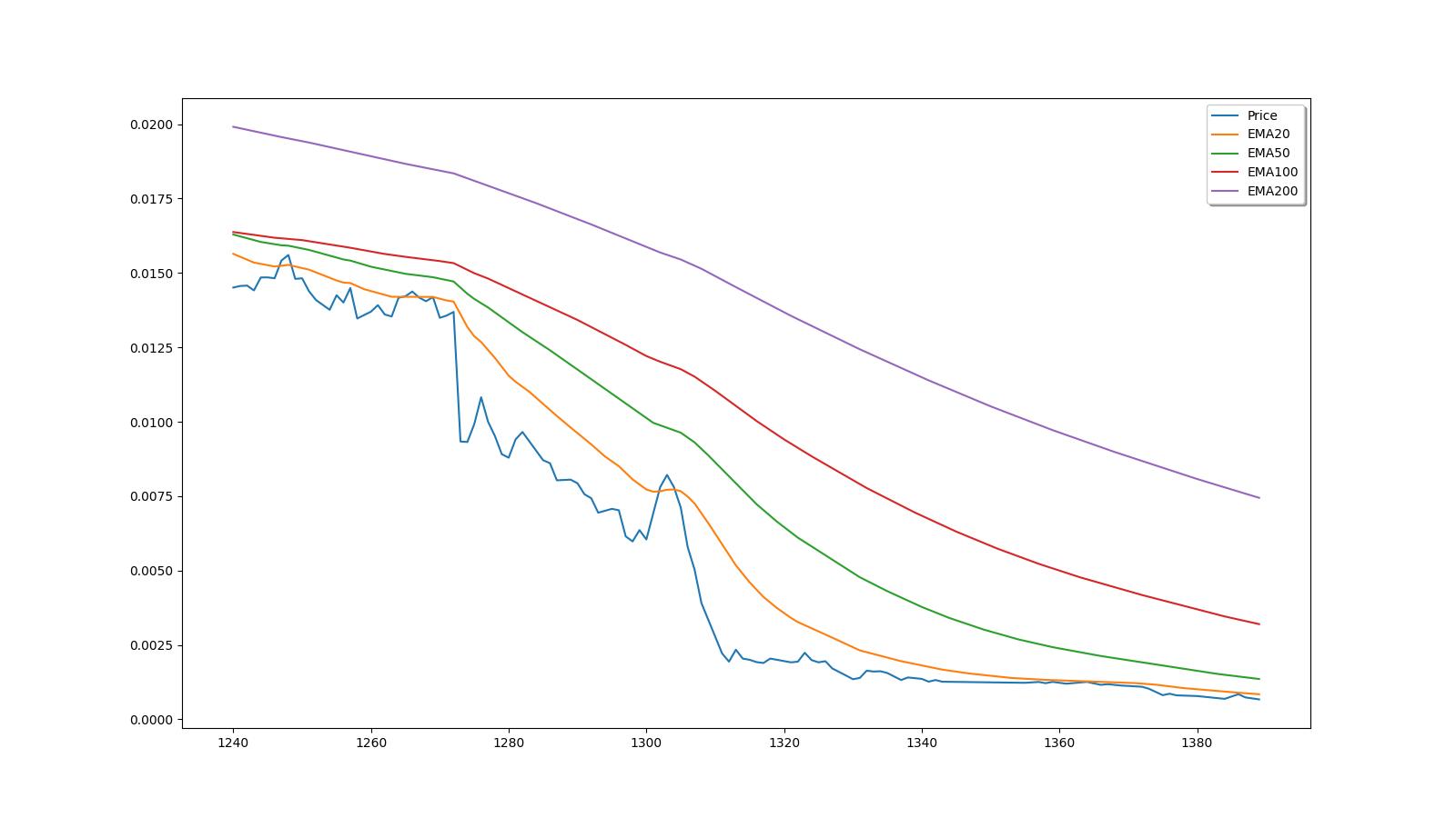 LooksRare Exponential Moving Averages