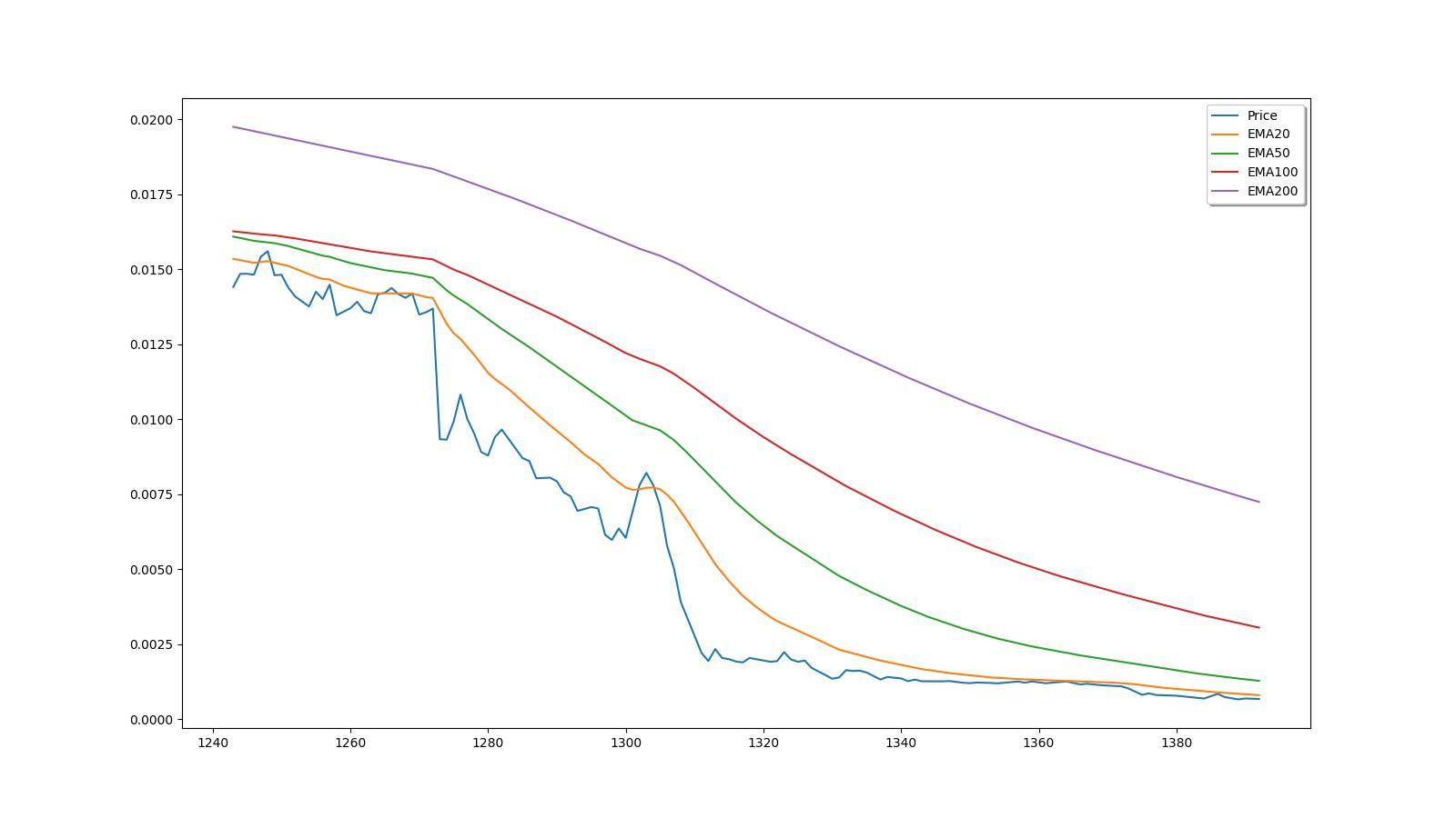 LooksRare Exponential Moving Averages