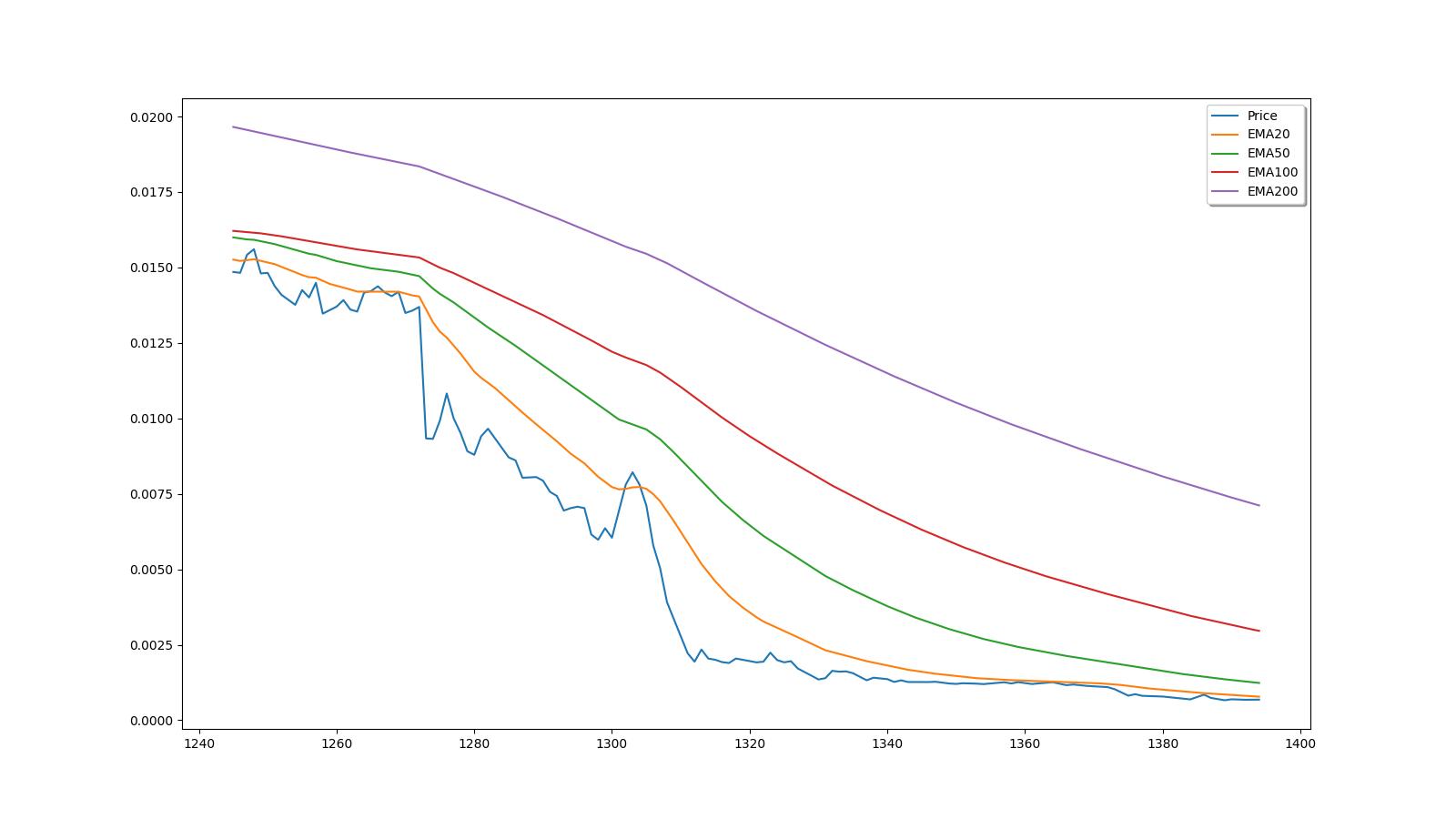 LooksRare Exponential Moving Averages