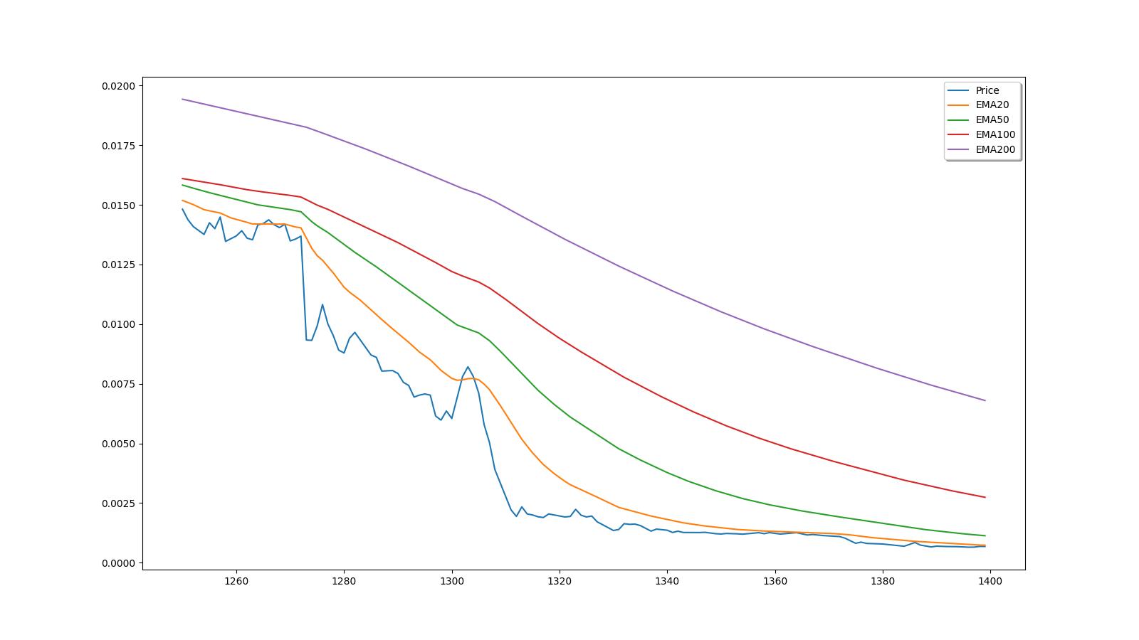 LooksRare Exponential Moving Averages