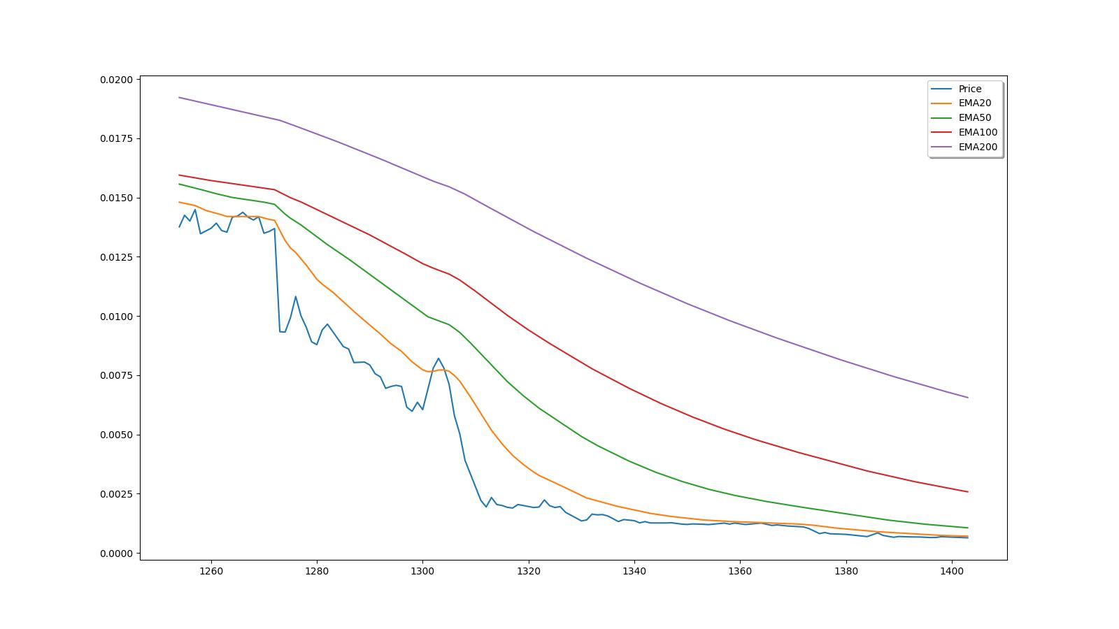 룩스레어 Exponential Moving Averages