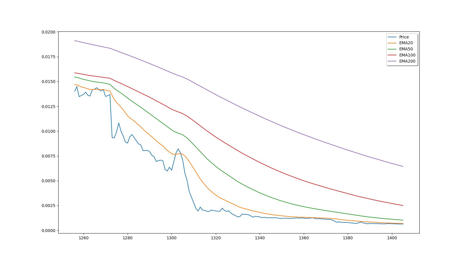 LooksRare Exponential Moving Averages