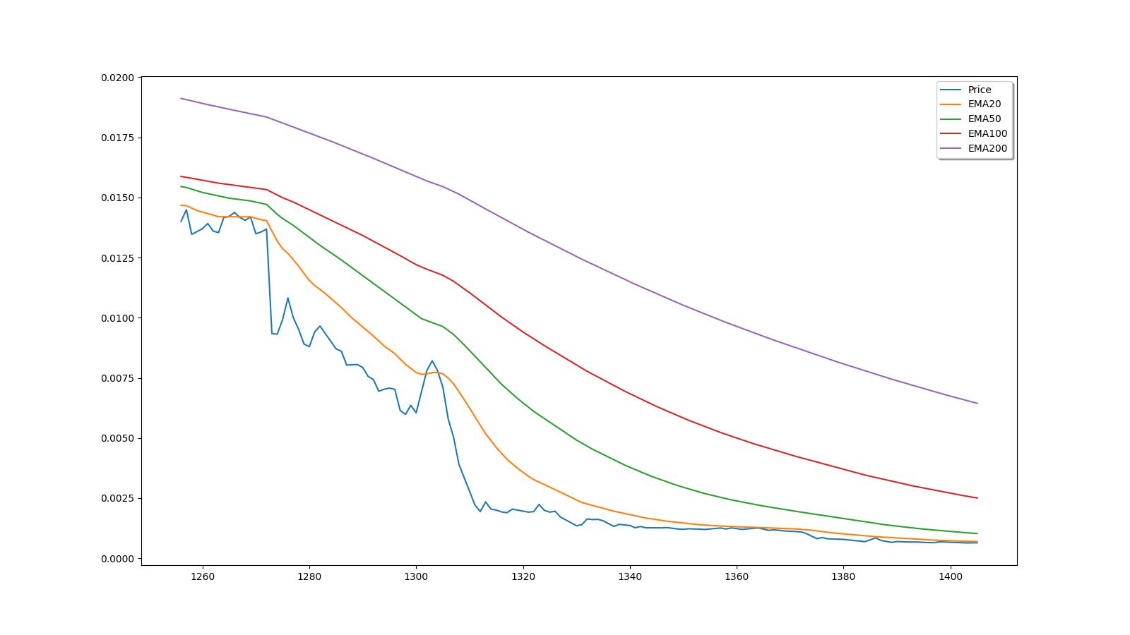 LooksRare Exponential Moving Averages