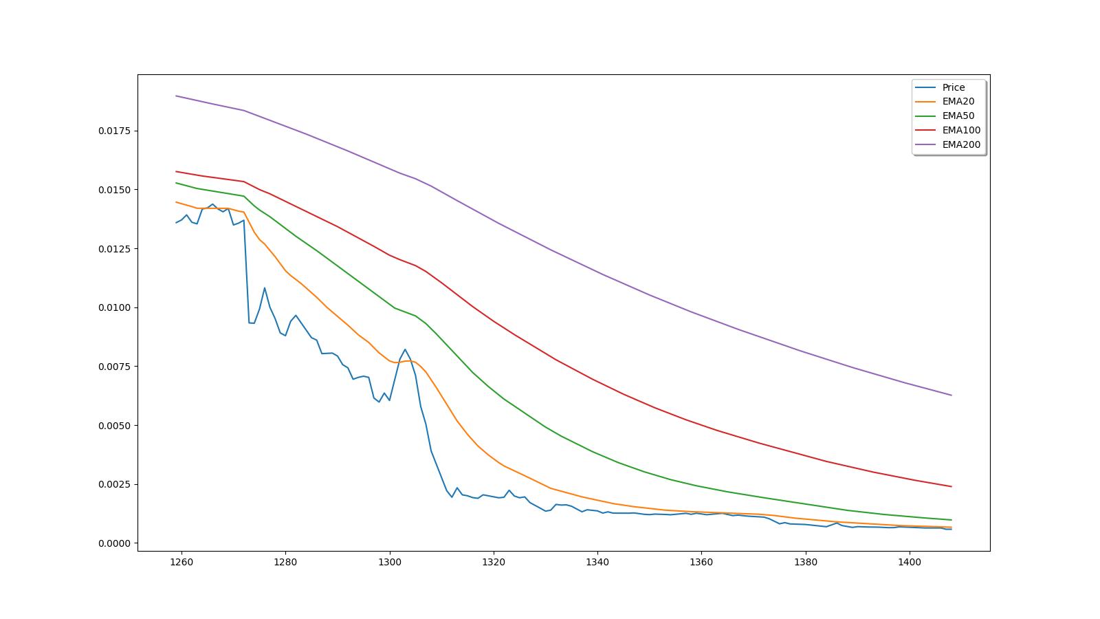 LooksRare Exponential Moving Averages