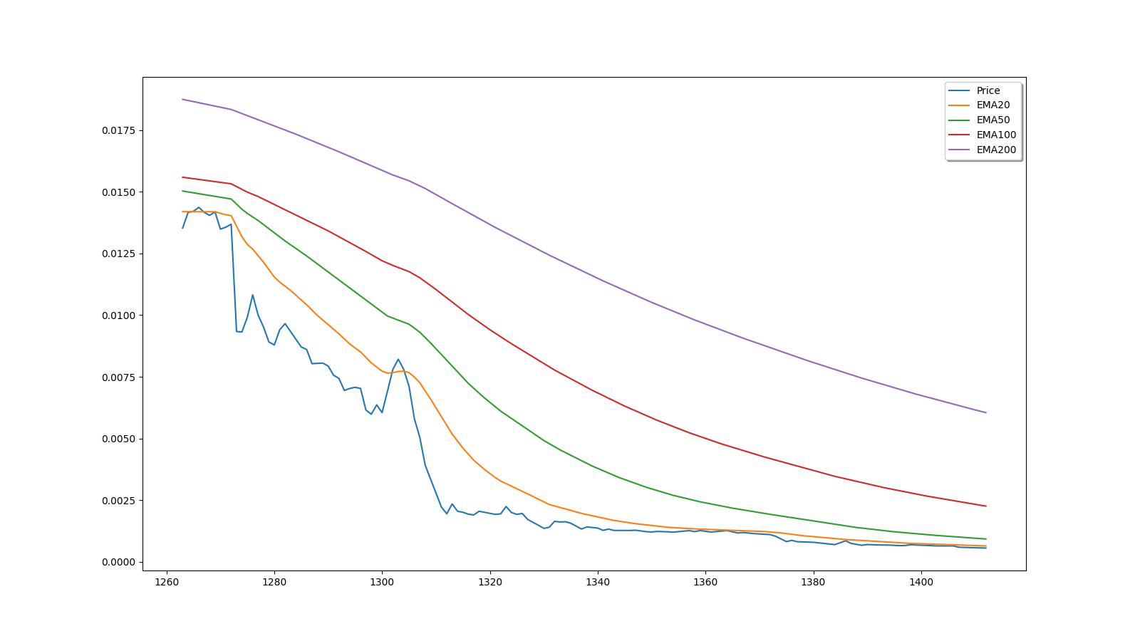 LooksRare Exponential Moving Averages