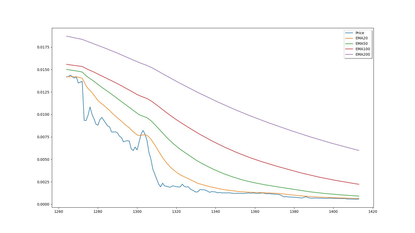 LooksRare Exponential Moving Averages