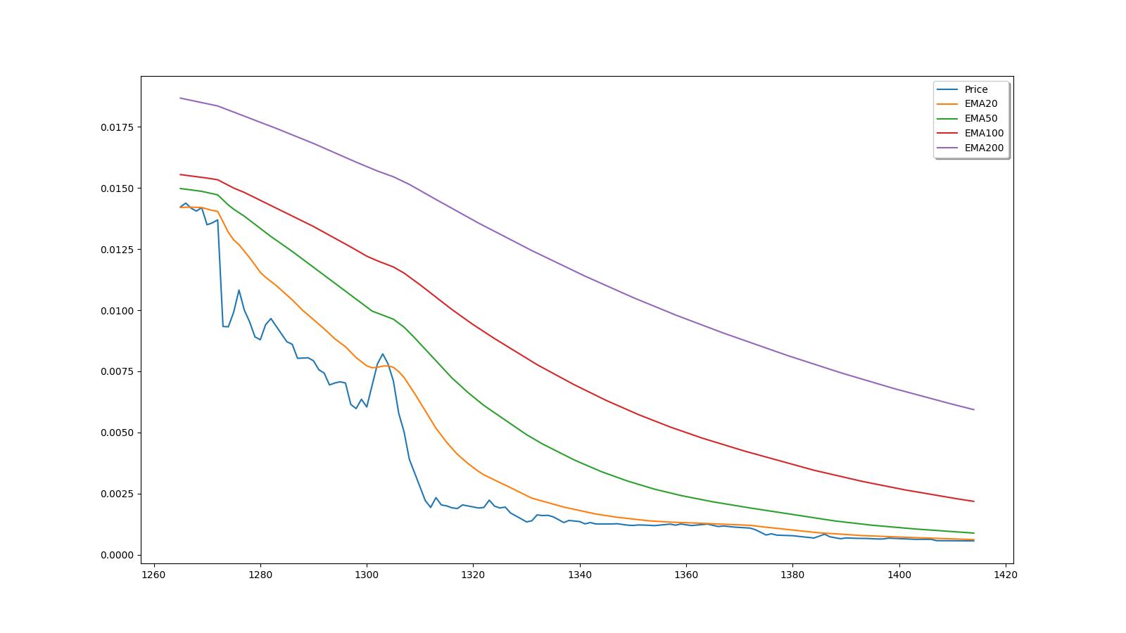 룩스레어 Exponential Moving Averages