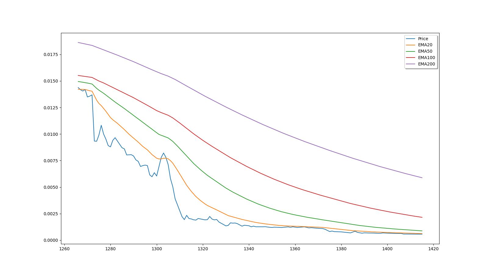 LooksRare Exponential Moving Averages
