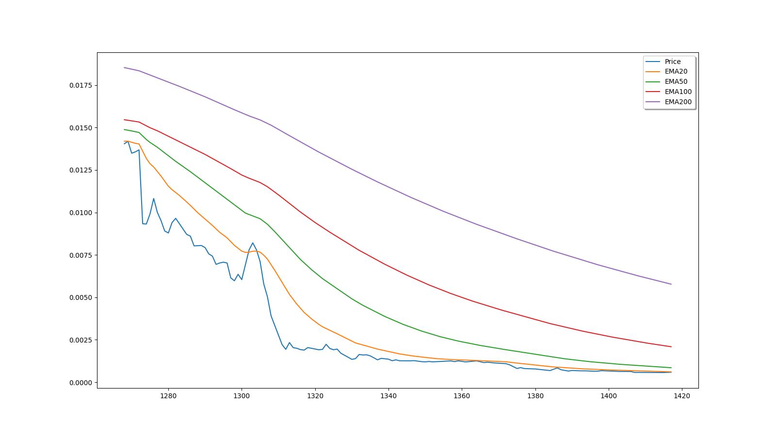 LooksRare Exponential Moving Averages
