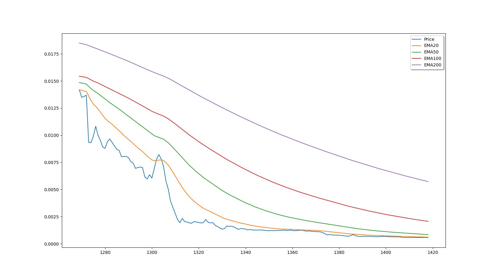 룩스레어 Exponential Moving Averages