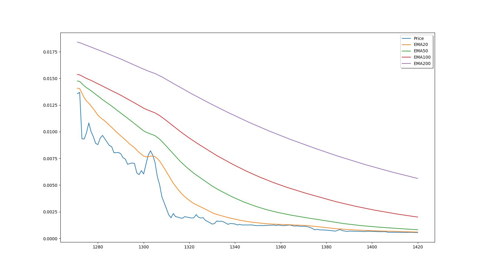 LooksRare Exponential Moving Averages