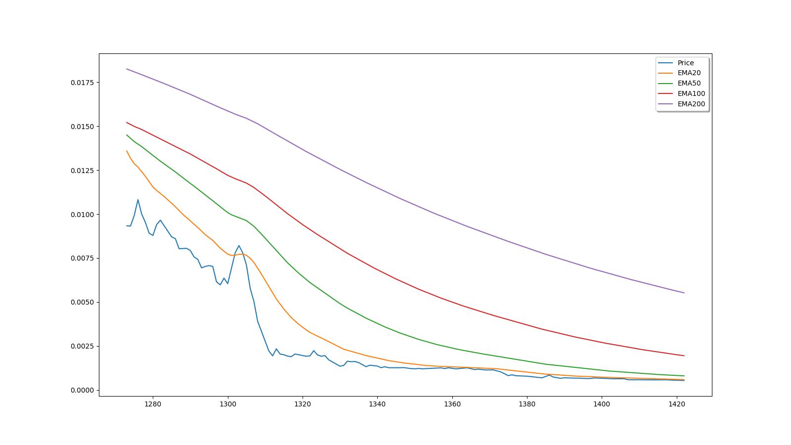 LooksRare Exponential Moving Averages