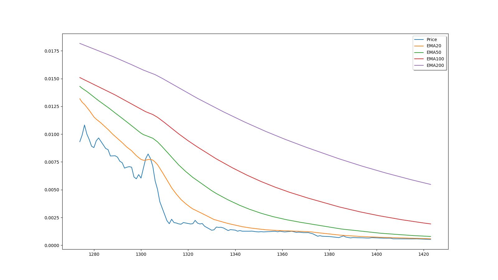 LooksRare Exponential Moving Averages