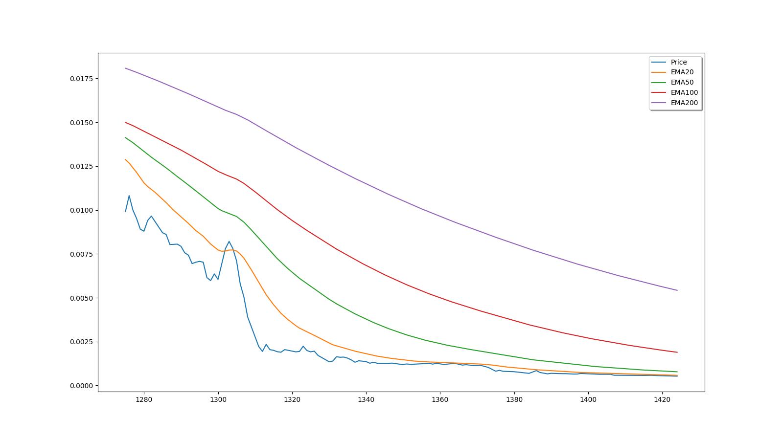 LooksRare Exponential Moving Averages