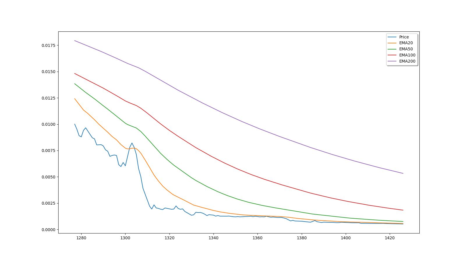 LooksRare Exponential Moving Averages