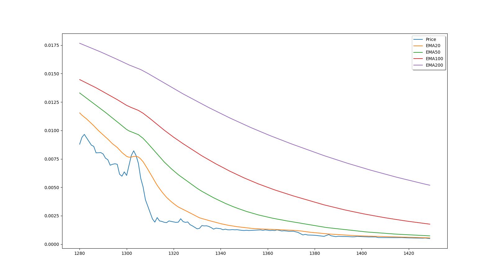 LooksRare Exponential Moving Averages