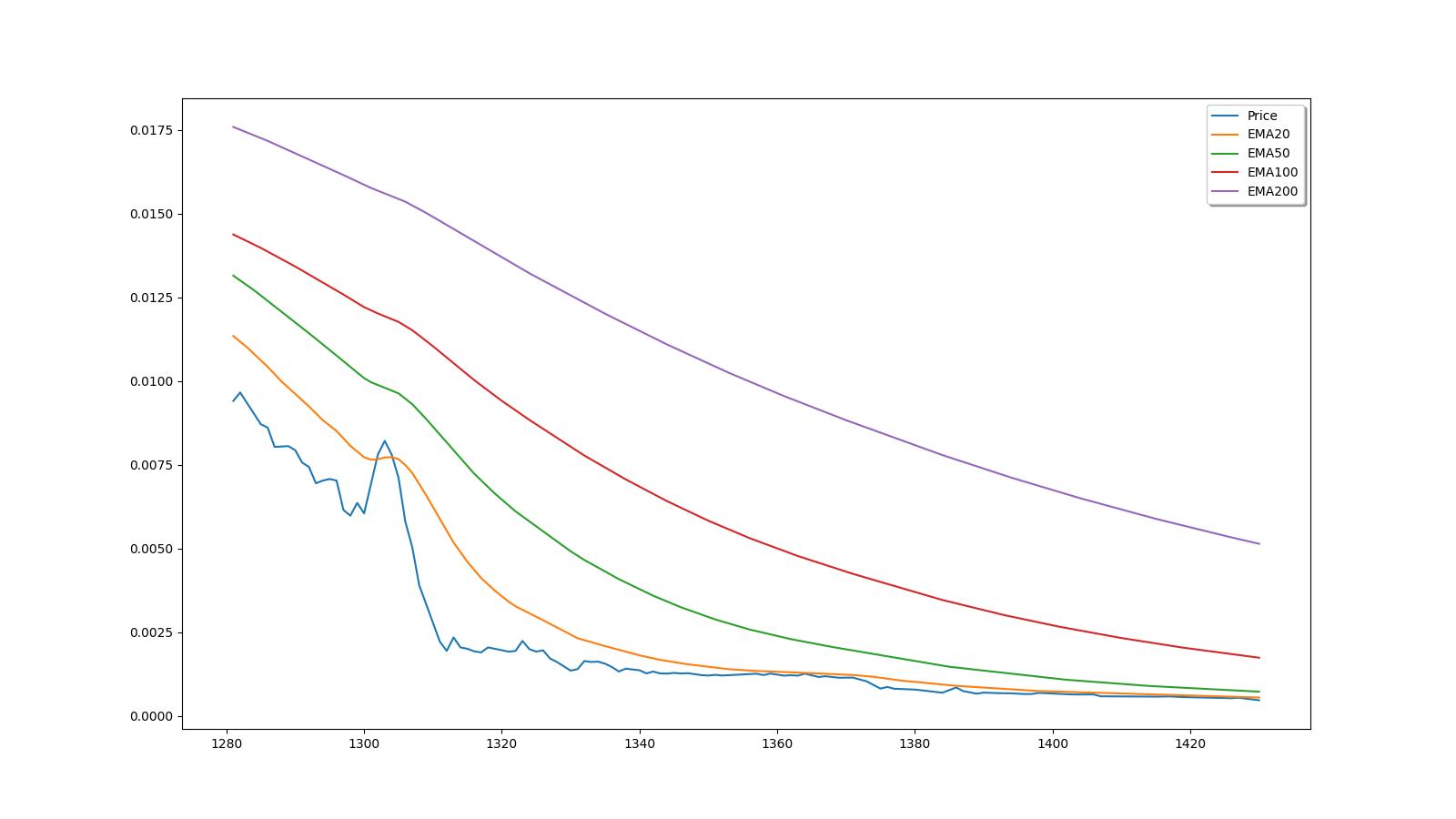 LooksRare Exponential Moving Averages