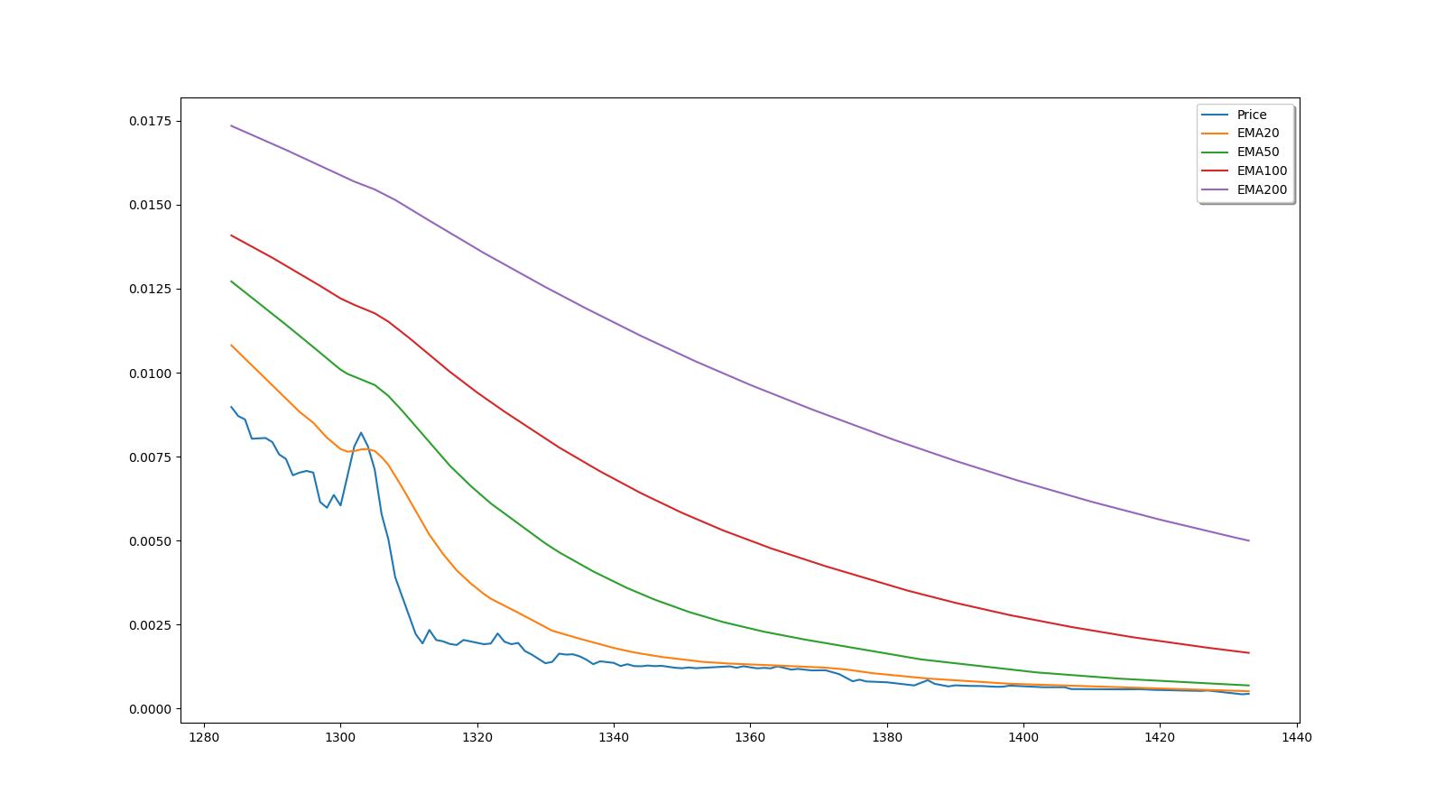 LooksRare Exponential Moving Averages