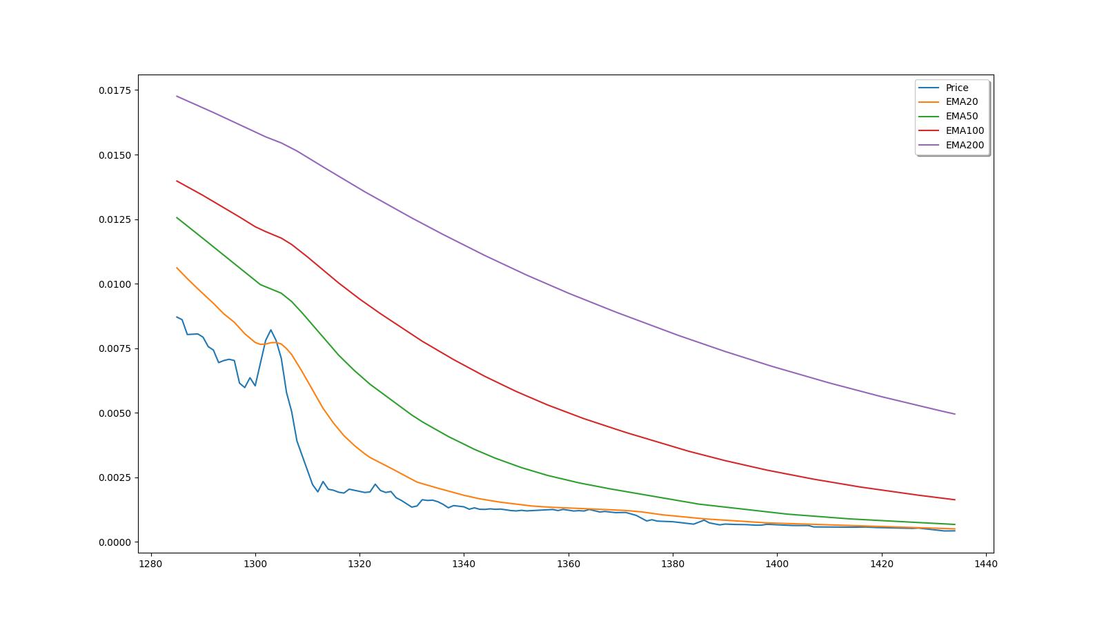 LooksRare Exponential Moving Averages