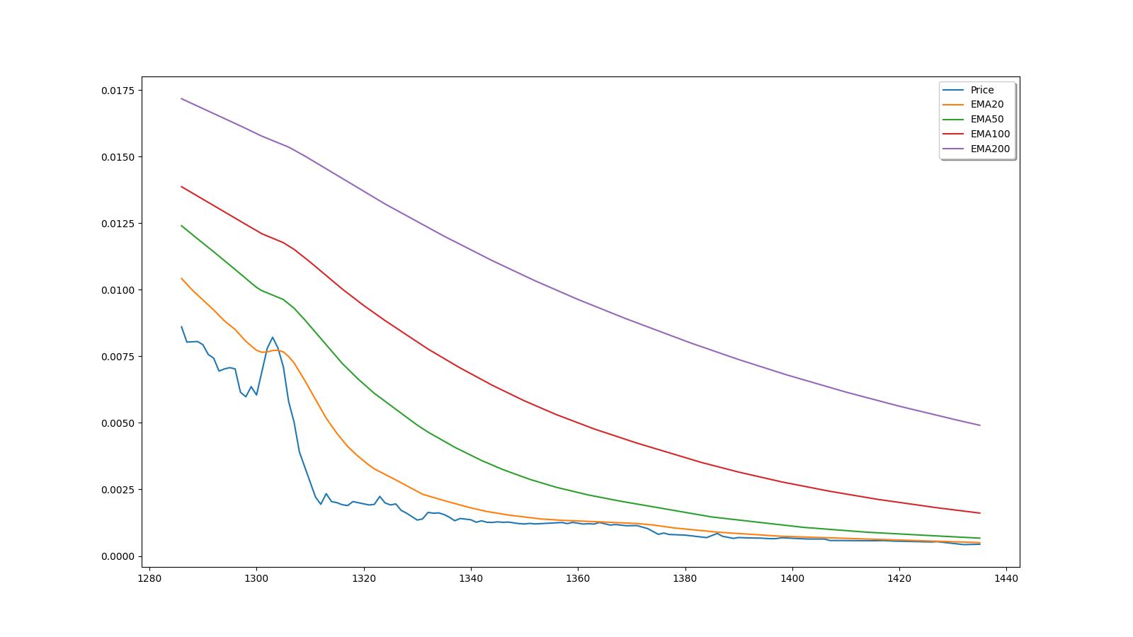 LooksRare Exponential Moving Averages